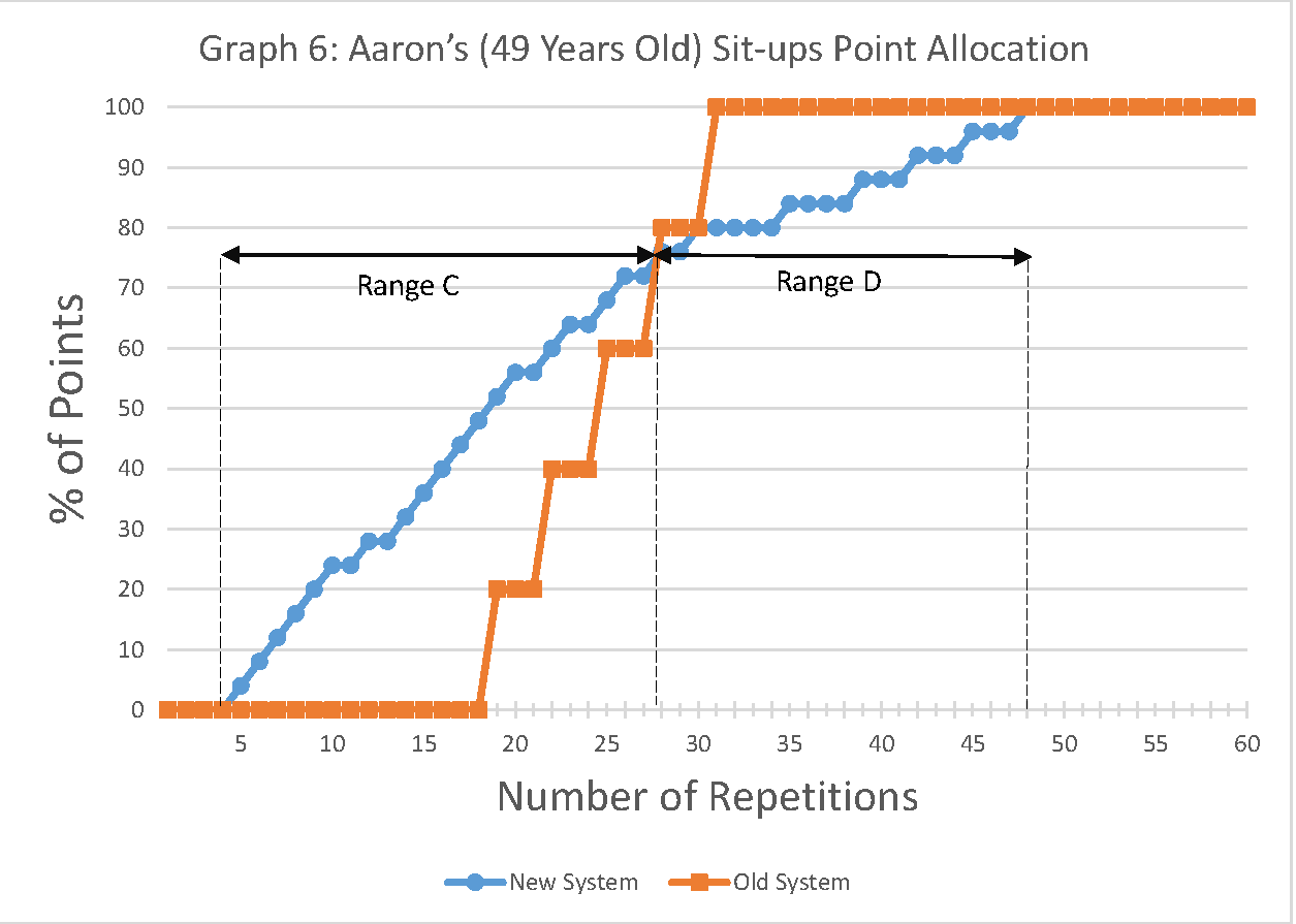 A morale booster for more? How the new IPPT scoring system stacks up ...